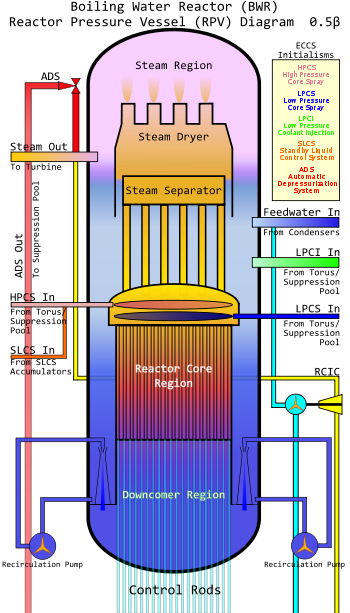 Boiling Water Reactor Safety Systems ~ Nuclear Power Plants