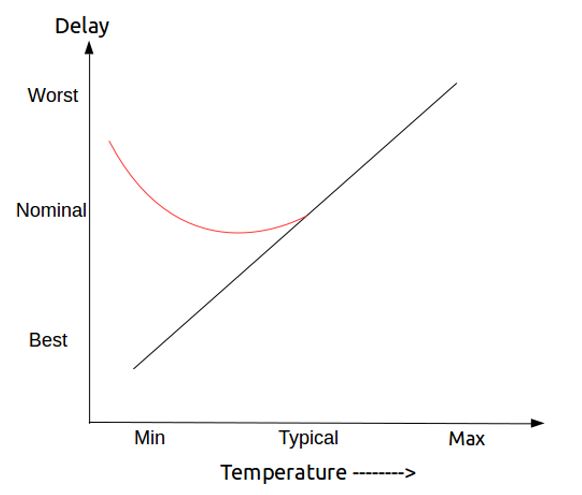 PVT (Process, Voltage, Temperature) - VLSI- Physical Design For Freshers
