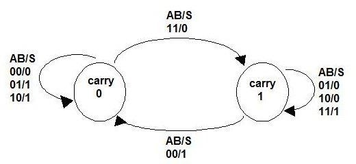 Verilog Code for Serial Adder using FSM