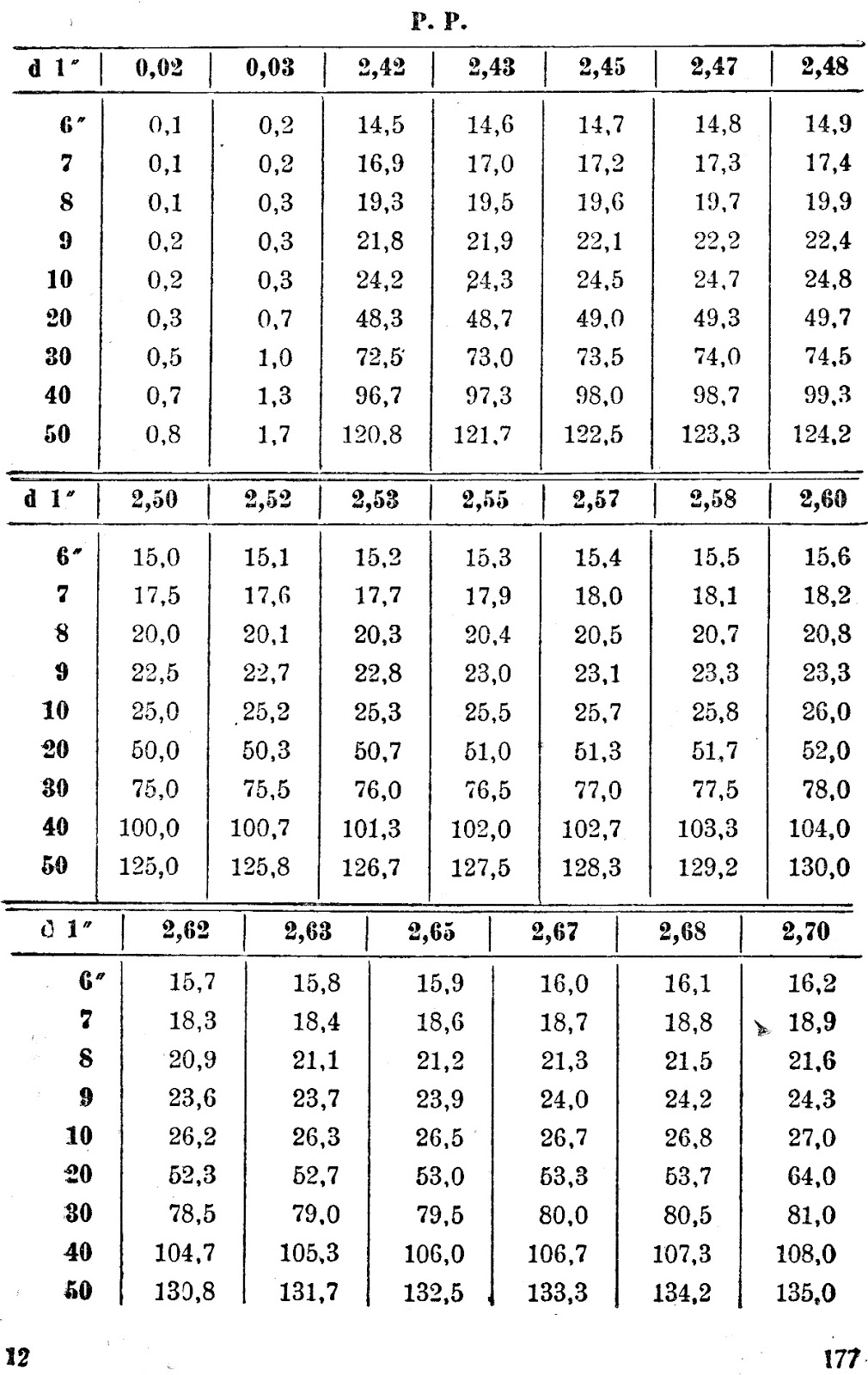 tabele matematice uzuale online: Logaritmii cu cinci zecimale ai ...