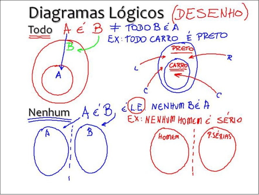 Mapas mentais para concursos de TI: Raciocínio Lógico