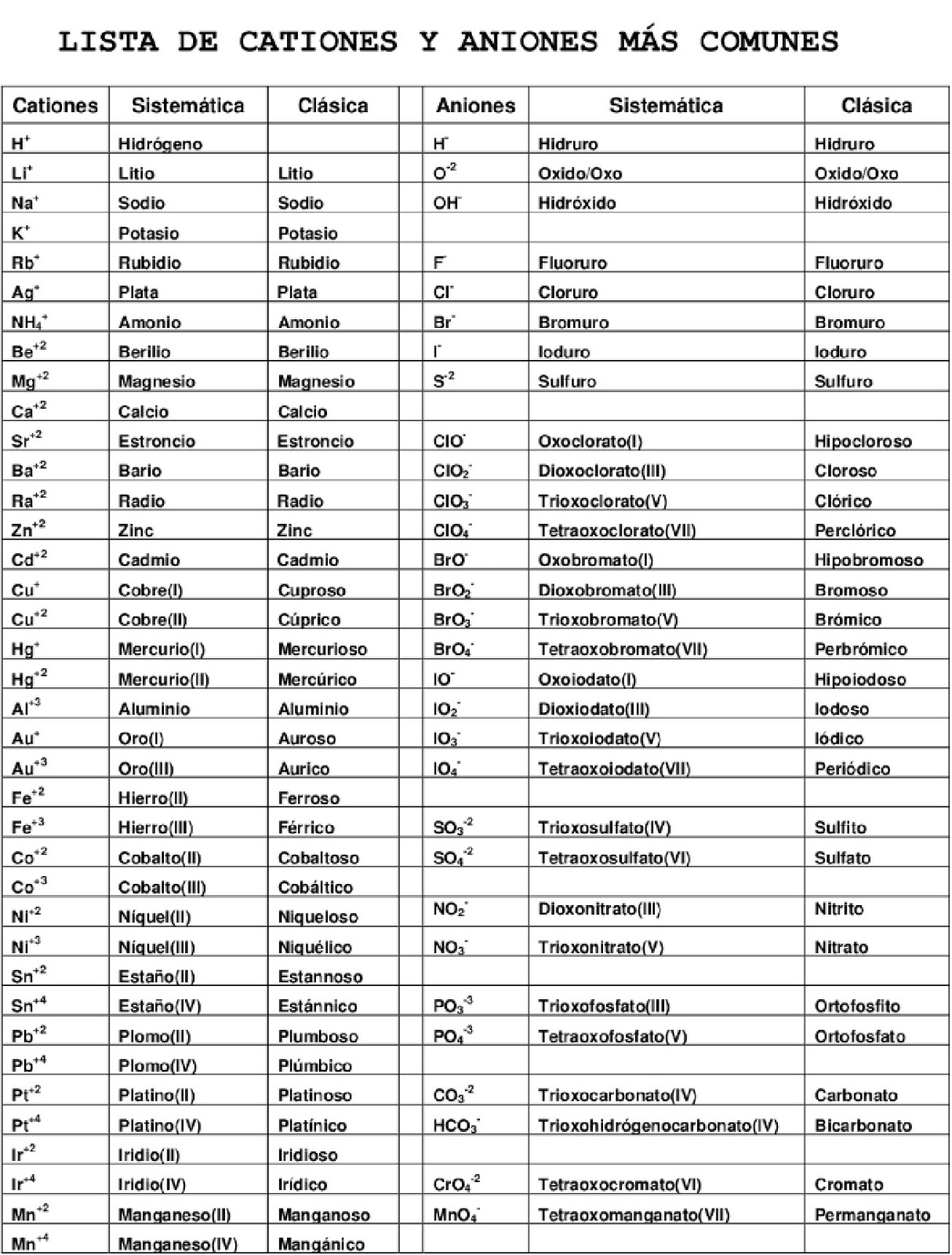 Bobbyverse! : Tabla de aniones y cationes