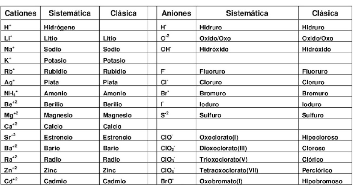 Bobbyverse! : Tabla de aniones y cationes