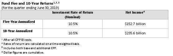 CPPIB's Assets Top $400 Billion in Fiscal Q1