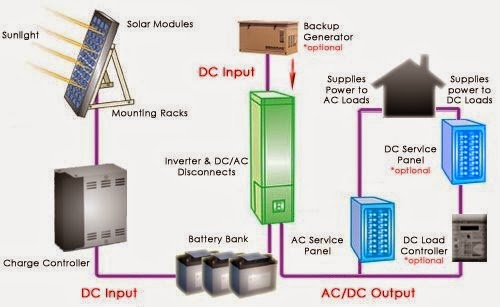 SKEMA INSTALASI PENGOLAHAN SURYA MENJADI PLTS