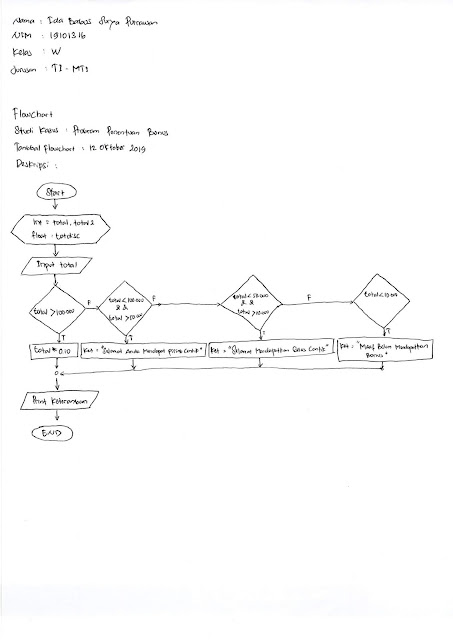 TUGAS 3 ALGORITMA : PERCABANGAN
