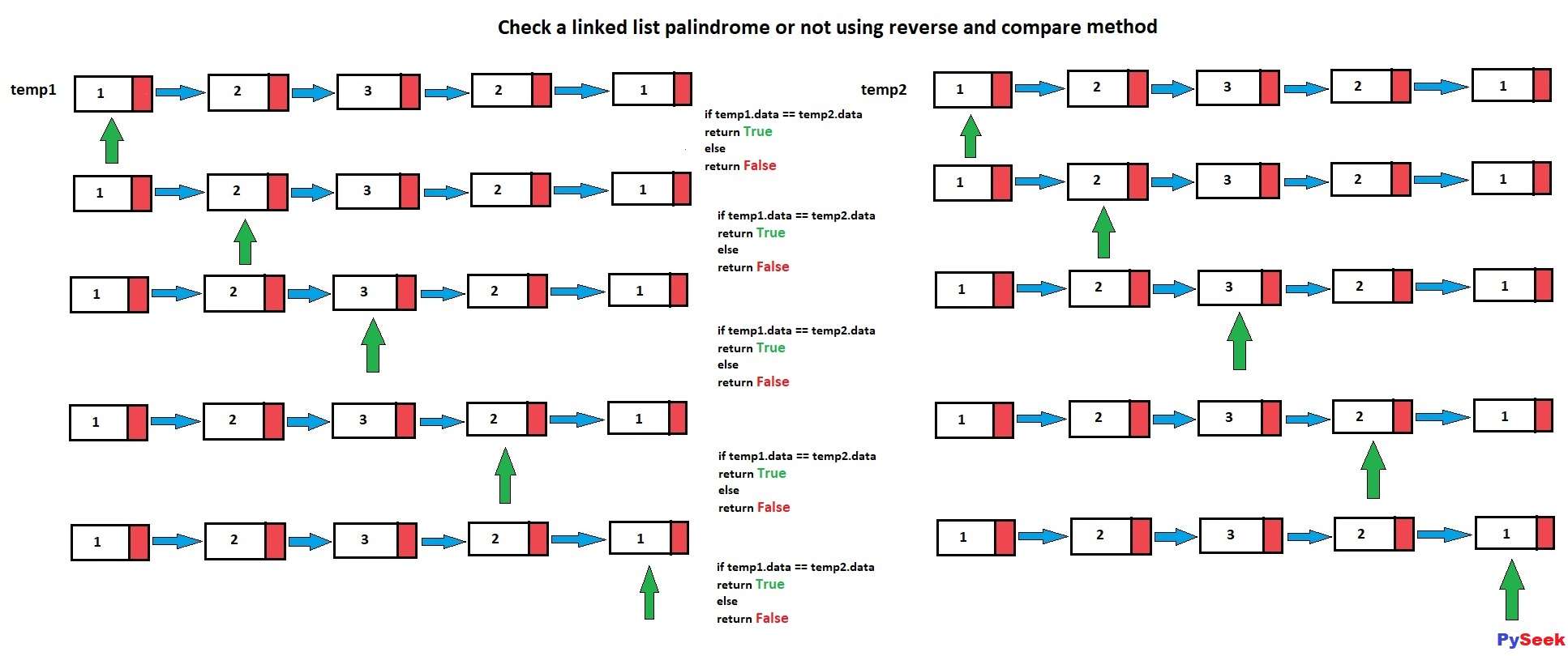 Exploring Palindrome Detection in a Linked List with Python - PySeek