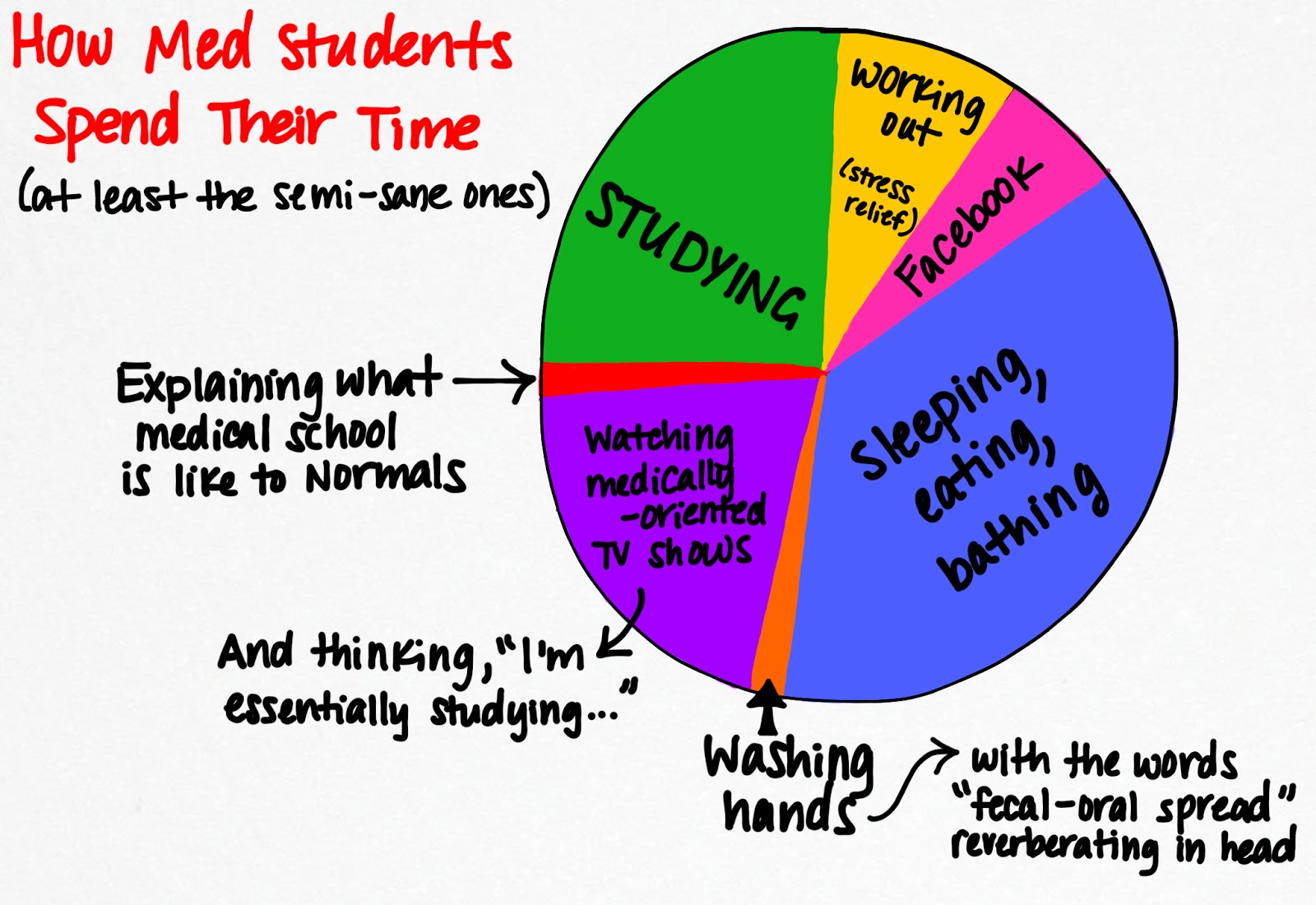 The Health Scout: How Med Students Spend Their Time