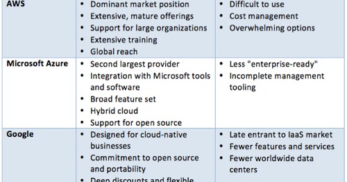 Cloud: AWS vs. Azure vs. Google: Cloud Comparison