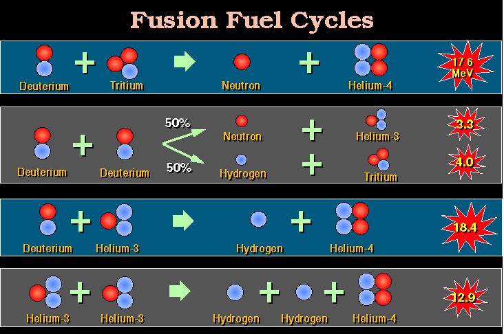 Tech Trends : Helium-3 Power Generation