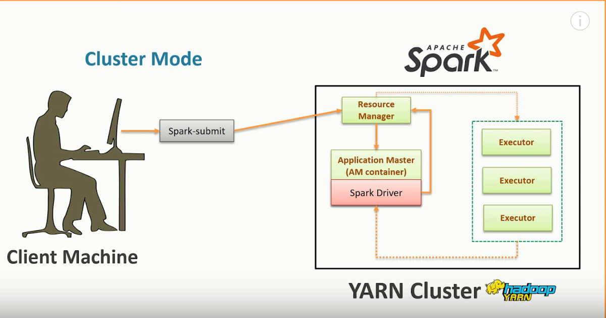 Ramprabhus Ai Den Apache Spark Architecture And Processing In Breif