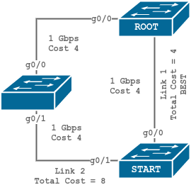 Spanning Tree Protocol #2 Port Priority dan Cost