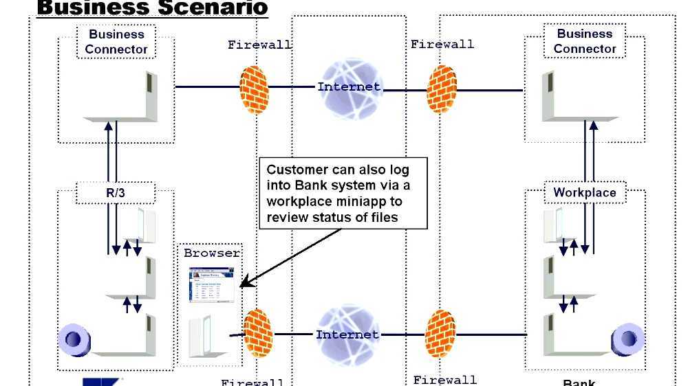 SAP Business Connector