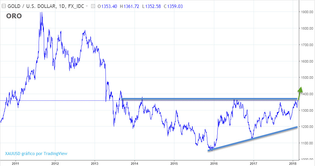 6 razones para invertir en oro en 2018 | Precio del oro