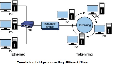 Network Bridge