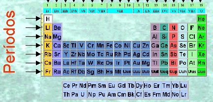 La Tabla Periodica y los Enlaces Quimicos: Clasificacion de los Elementos