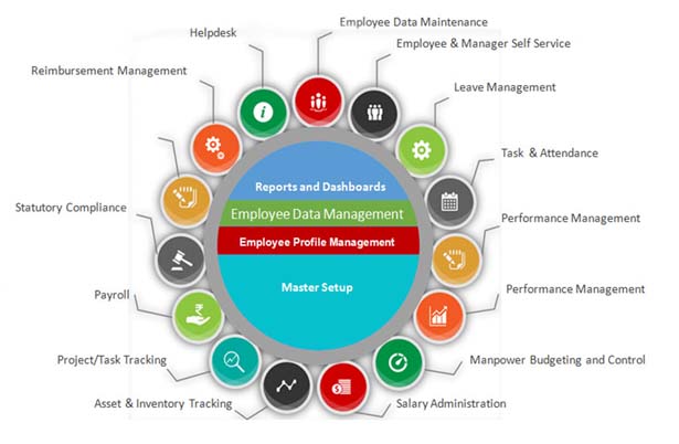 Employee Data Maintenance ~ HR training in Chandigarh