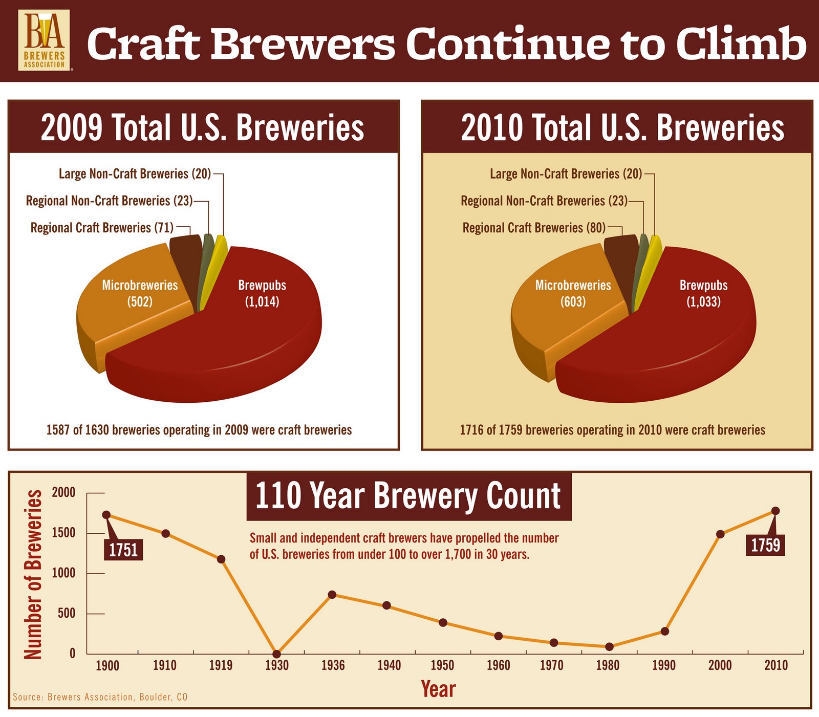 Yours For Good Fermentables Craft Breweries Sales Volume Increases yours-for-good-fermentables-craft-breweries-sales-volume-increases