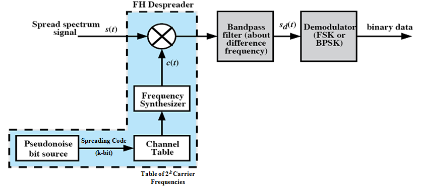 Frequency Hopping Spread Spectrum