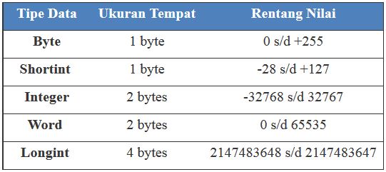 INFO SEPUTAR TEKNOLOGI DAN KOMPUTER: Pengertian Tipe Data INFO SEPUTAR TEKNOLOGI DAN KOMPUTER: Pengertian Tipe Data