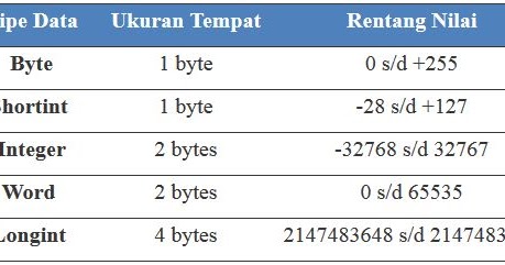 Pengertian Tipe Data Beserta Fungsi Dan Jenis Jenisnya Lengkap - Riset