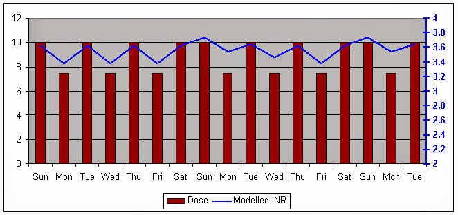 in my view ...: Managing my INR (some practical tips observations and ...