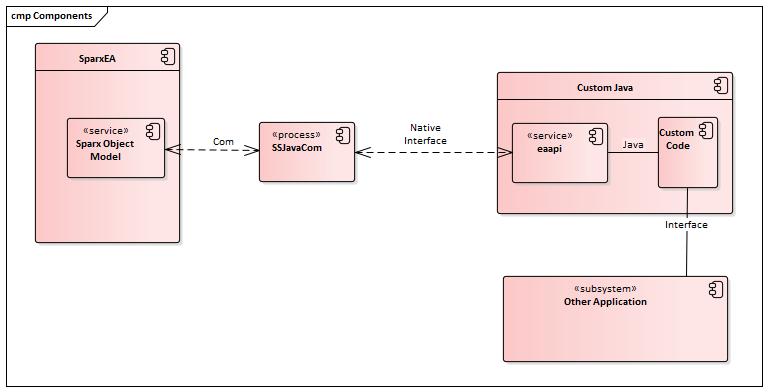 Java and Enterprise Architect from Sparx Systems – Getting Started