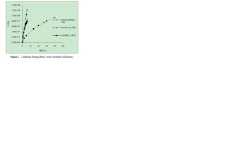 Modulus Elastis Tanah Dasar untuk PAVEMENT