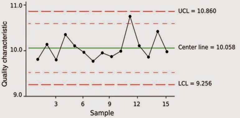 Seven basic tools of Quality