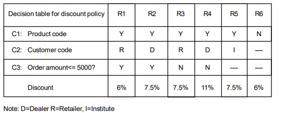 Science For U : Software Engineering-I : Analysis and design tools ...