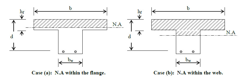 Strength Design Method Analysis and Design of T Beams - Civil Engineering