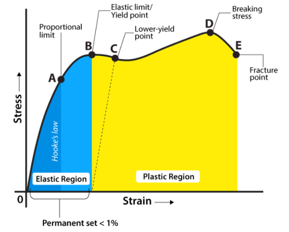 Basic Concepts of Simple Stresses and Strains | Simple Stresses and ...