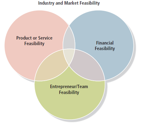 Conducting a Feasibility Analysis & Business Model - Compzite