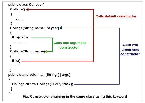 Constructor Chaining In Java Example Programs Scientech Easy