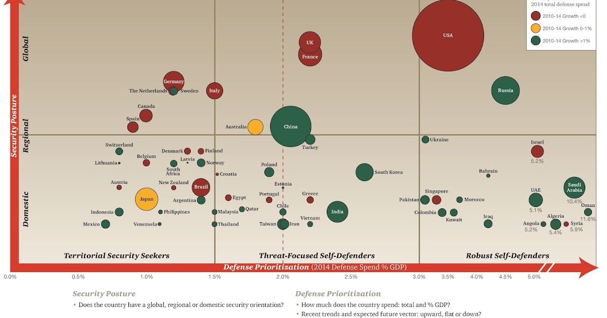 CDR Salamander: The Matrix of Money and Motivation in Military Spending
