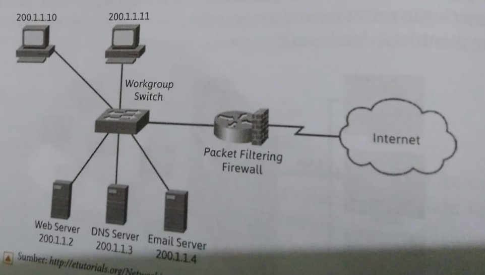 Fungsi manfaat cara kerja dan arsitektur firewall