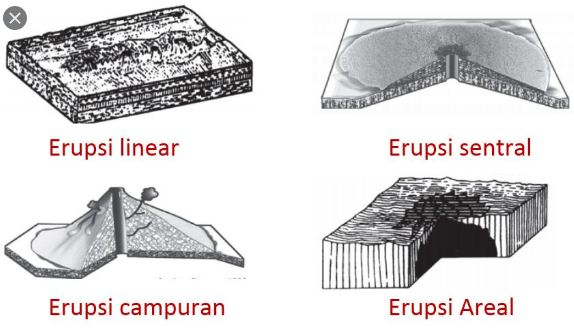 Pengertian Vulkanisme, Proses, Jenis, Gambar, Gejala, Ciri, Tipe dan ...
