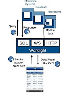 IBM Worklight V6.0 - Robust, Innovative and Evolved - Omnie Solutions ...