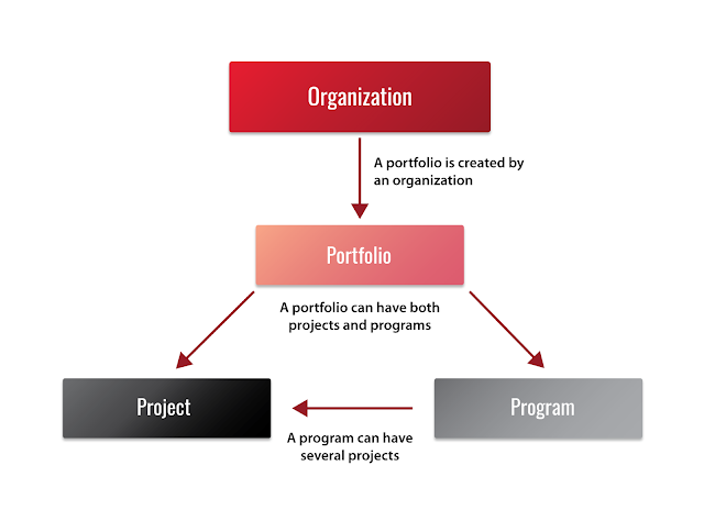 Project ≠ Program ≠ Portfolio ≠ Strategy - Henrico Dolfing