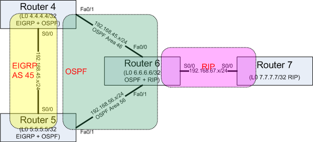 I like playing with routers: Routing Protocol Redistribution using Tags ...