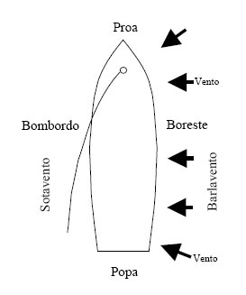 Nós cinco: Proa e popa