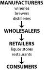 Joy's JOY of Wine: The Three-Tier Alcohol Distribution System