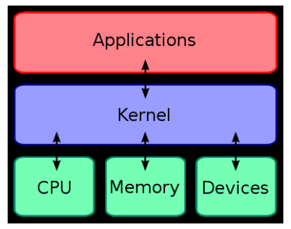 Linux Kernel Exploit - Part 1