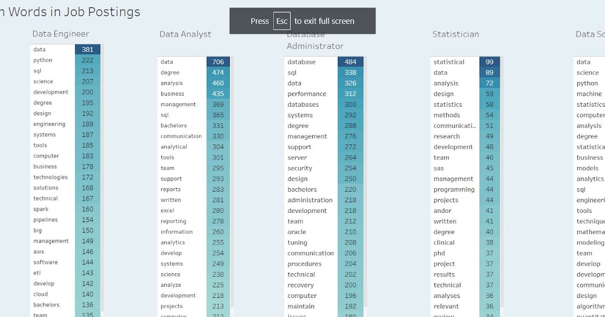 Tableau Dashboard - 50 Most Common Words