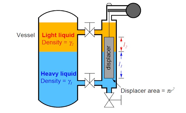 Displacer Interface Level Measurement