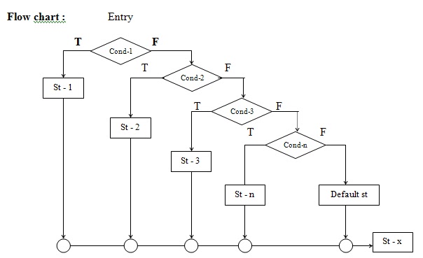 If Else Ladder Flowchart