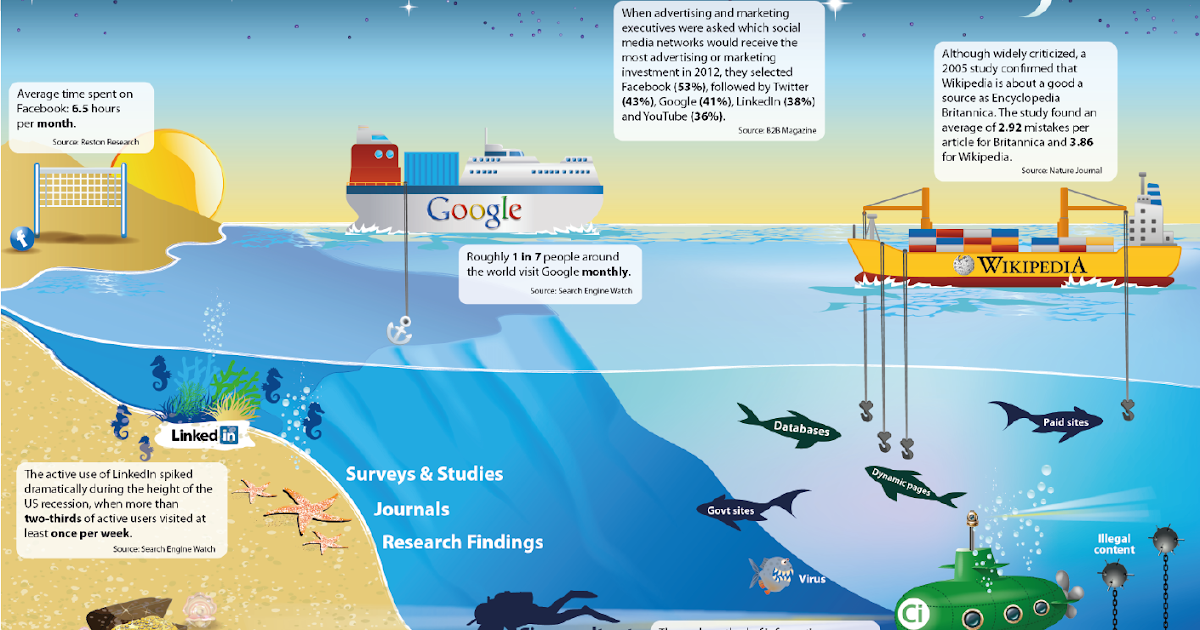 Deep Web Nedir ve Nasıl Ulaşılır? İnternet'in Bilinmeyen Gizli ...