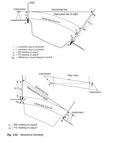reciprocal levelling