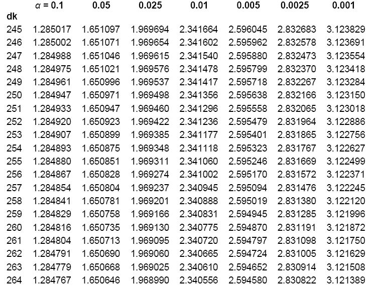 Tabel Distribusi T dan Cara Membacanya - Materi Lengkap Matematika