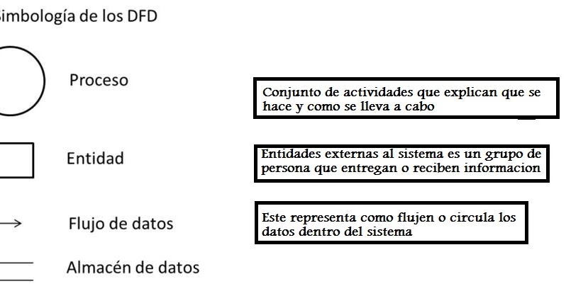 diagrama de flujo de datos (D.F.D)